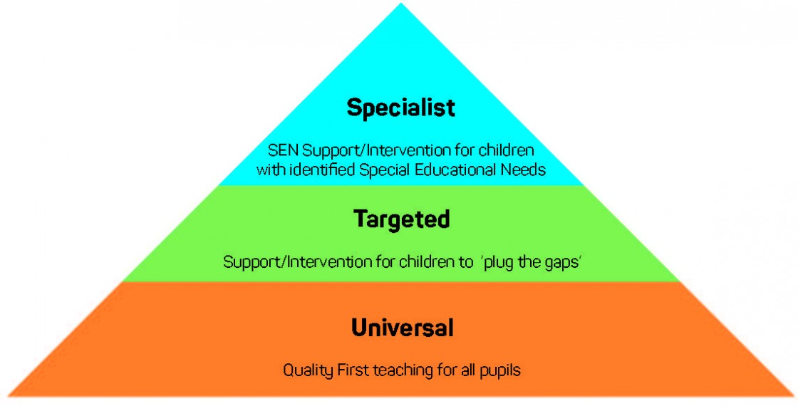 SEND Provision – Camblesforth Community Primary Academy